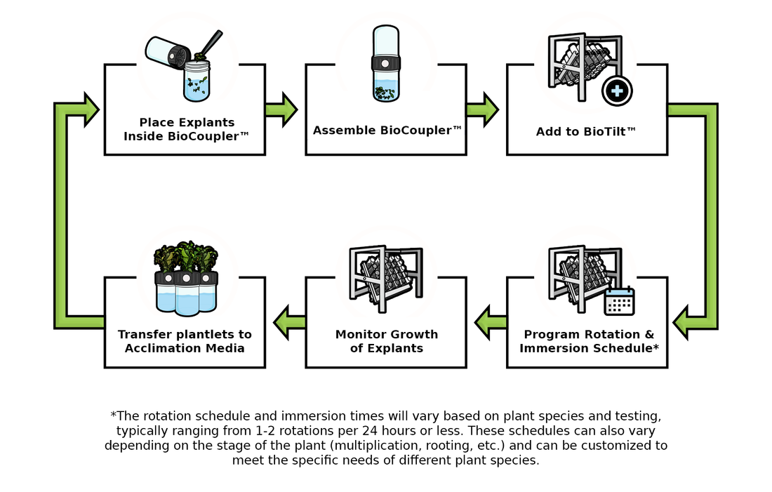 BioTilt™ - Plant Cell Technology